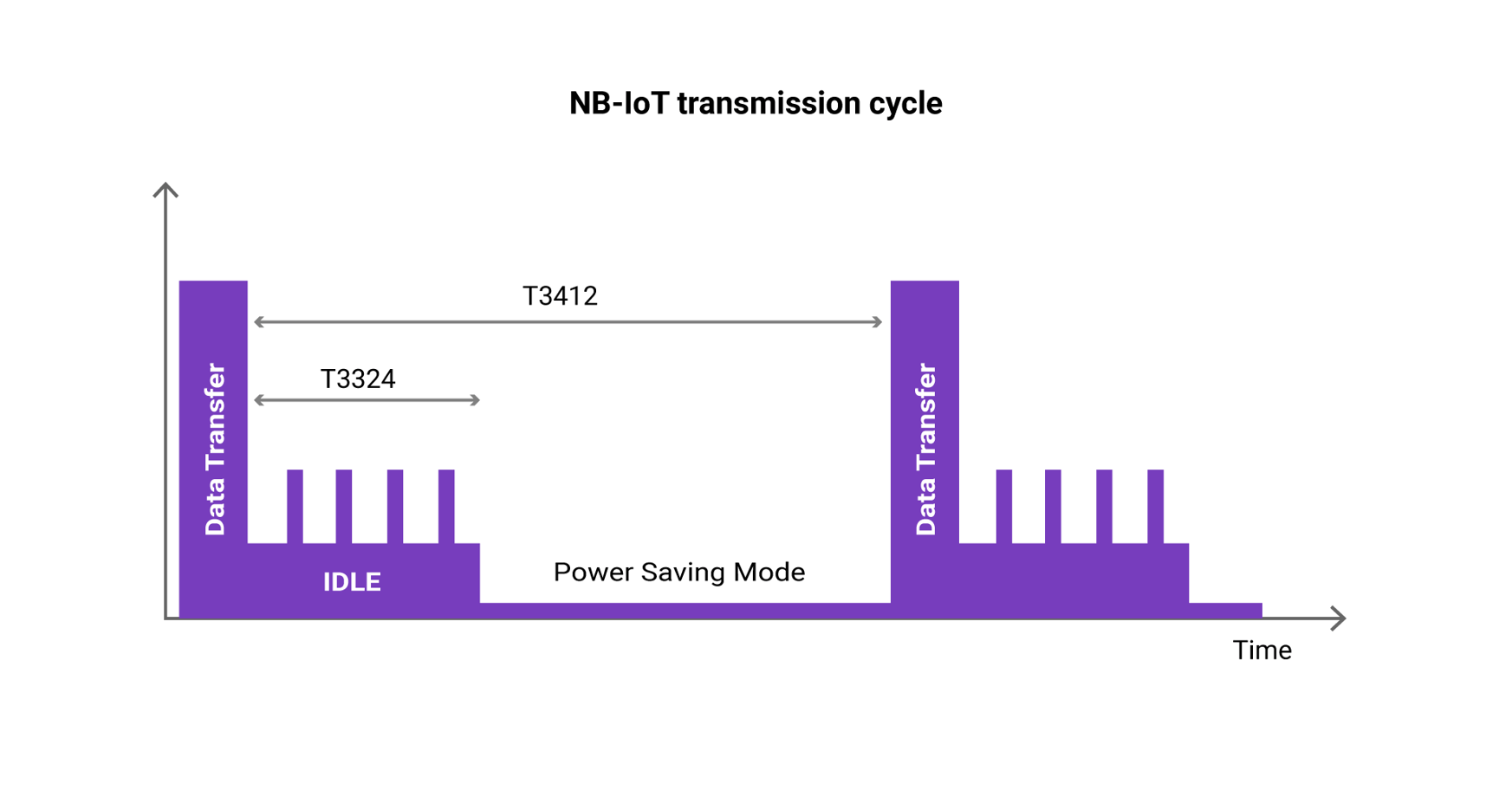 IoT Communication Protocols with measurements for NB-IoT - Expert Guide